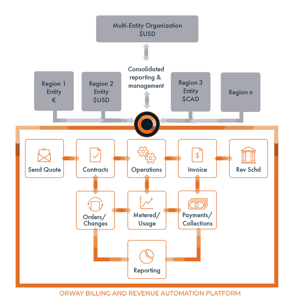 Announcing Multi-Entity Revenue Management