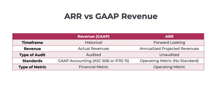 ARR vs GAAP Revenue: Key Differences & How to Reconcile Them