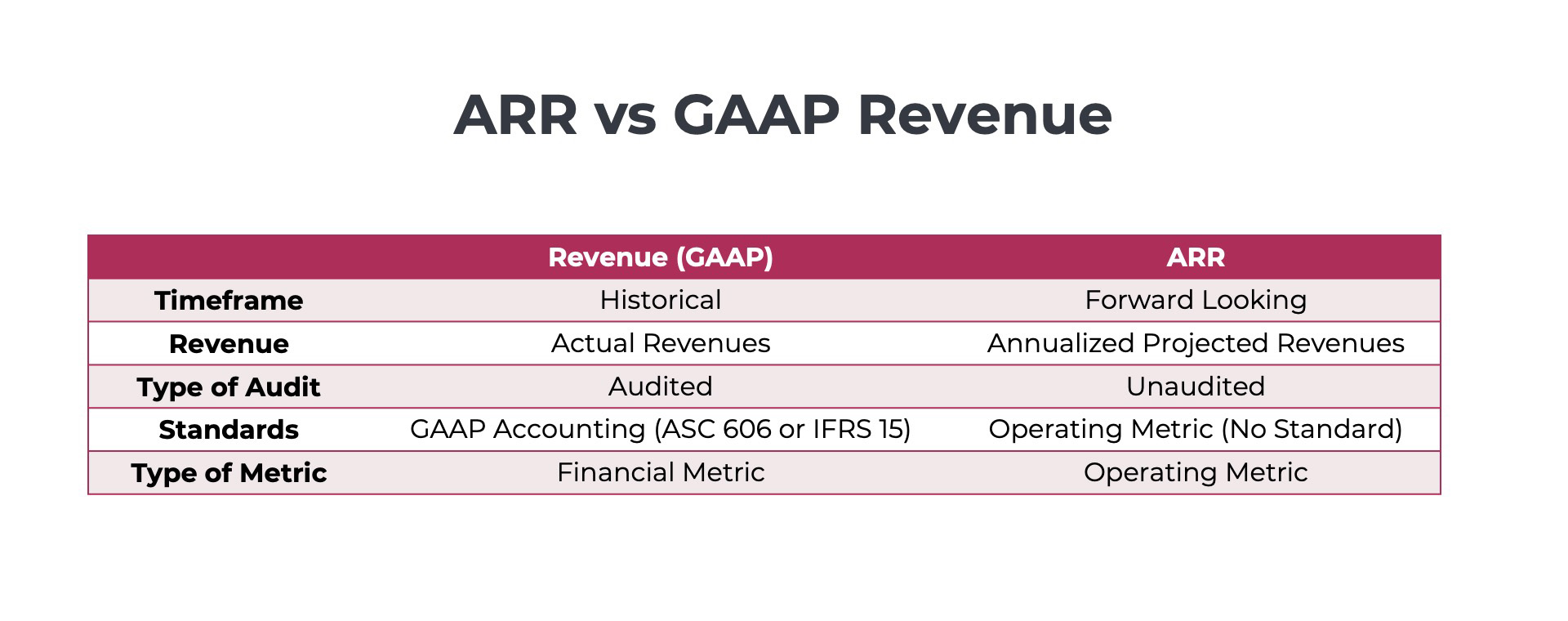 ARR vs GAAP Revenue: What’s the Difference?