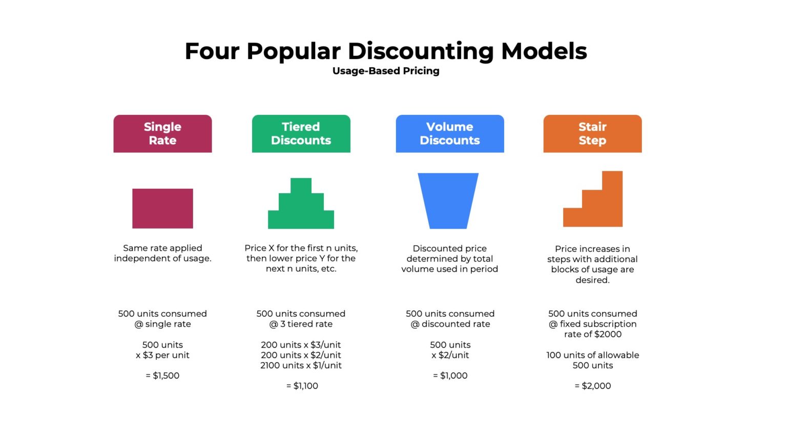 Top Discounting Models for Usage-Based Pricing | Ordway