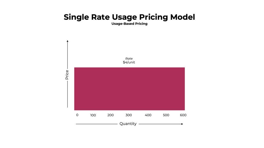 Top Discounting Models for Usage-Based Pricing | Ordway