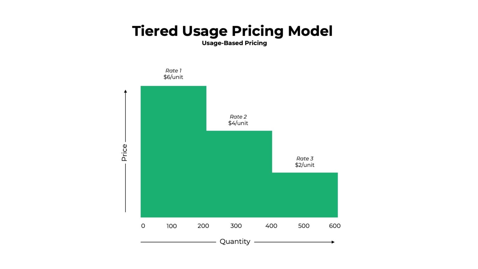 Top Discounting Models for Usage-Based Pricing | Ordway