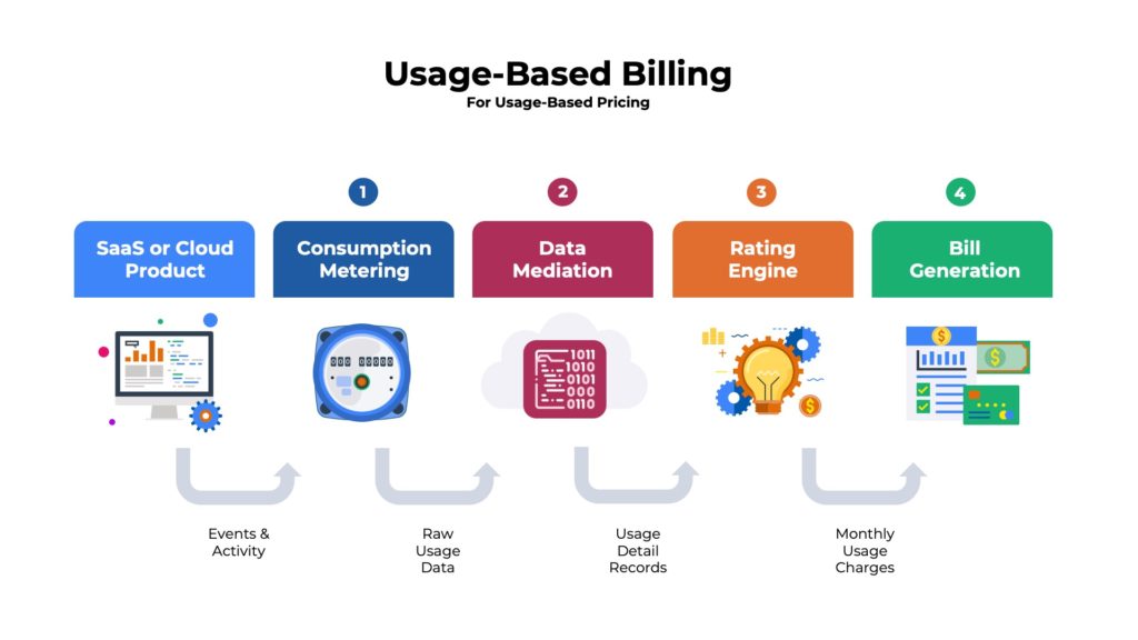Usage-Based Pricing Guide for SaaS & Cloud Businesses | Ordway