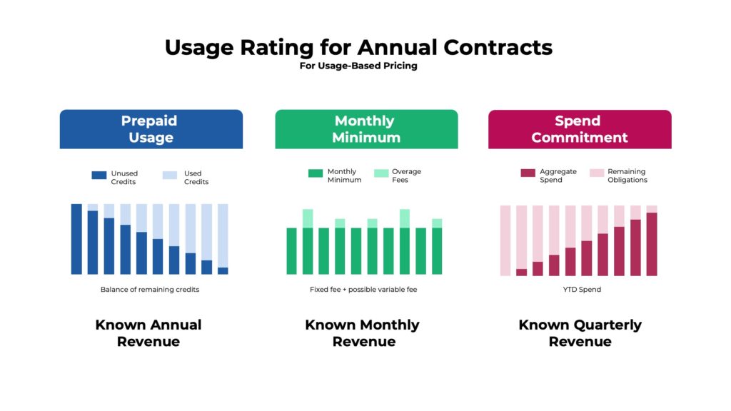 Usage-Based Billing Guide: Automate Metering, Rating & Invoicing