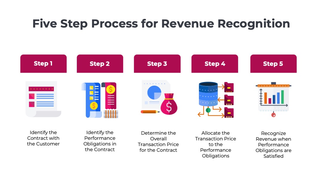ASC 606 for Usage-Based Pricing: Rules, Examples & How to Comply