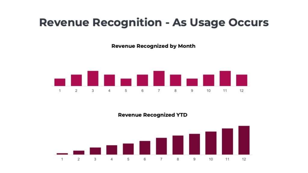 ASC 606 for Usage-Based Pricing: Rules, Examples & How to Comply