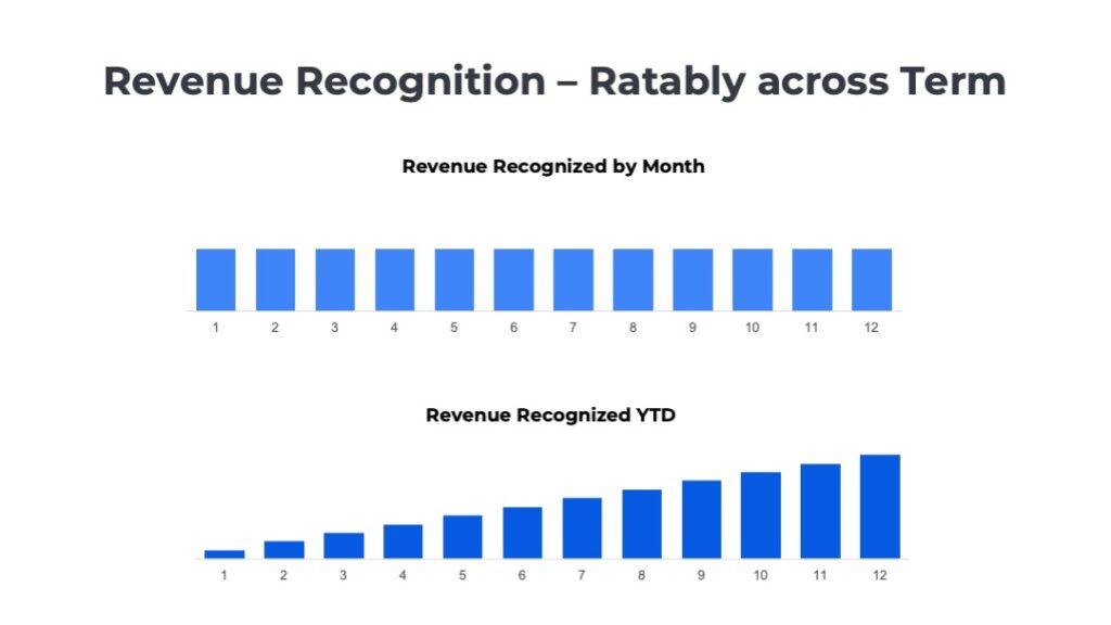 ASC 606 for Usage-Based Pricing: Rules, Examples & How to Comply