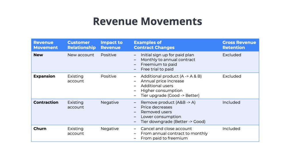 Gross Revenue Retention (GRR) for SaaS: Formula & Benchmarks
