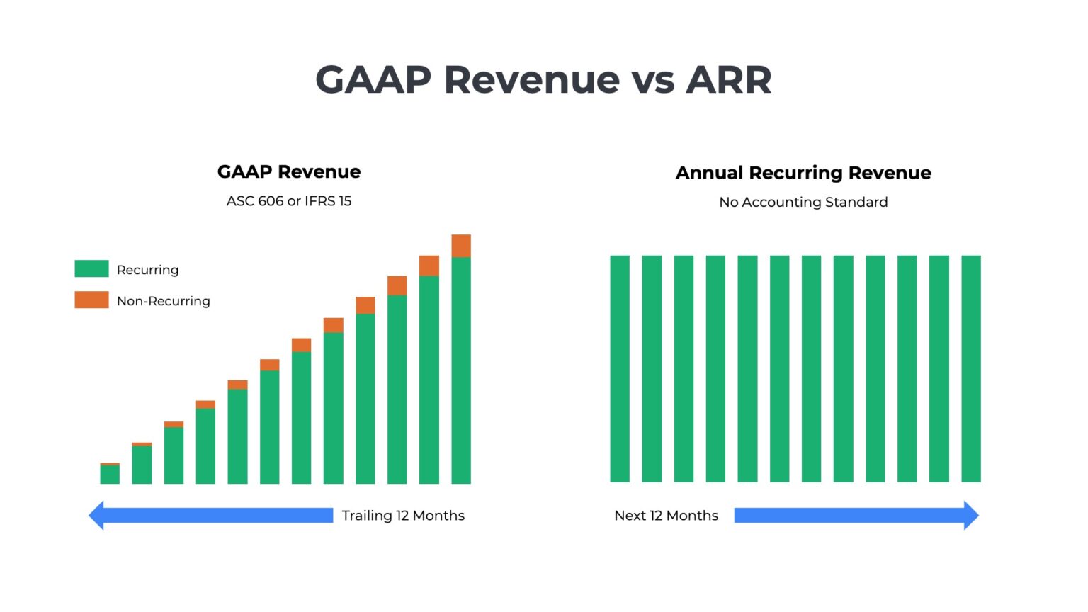 ARR vs GAAP Revenue: Key Differences & How to Reconcile Them