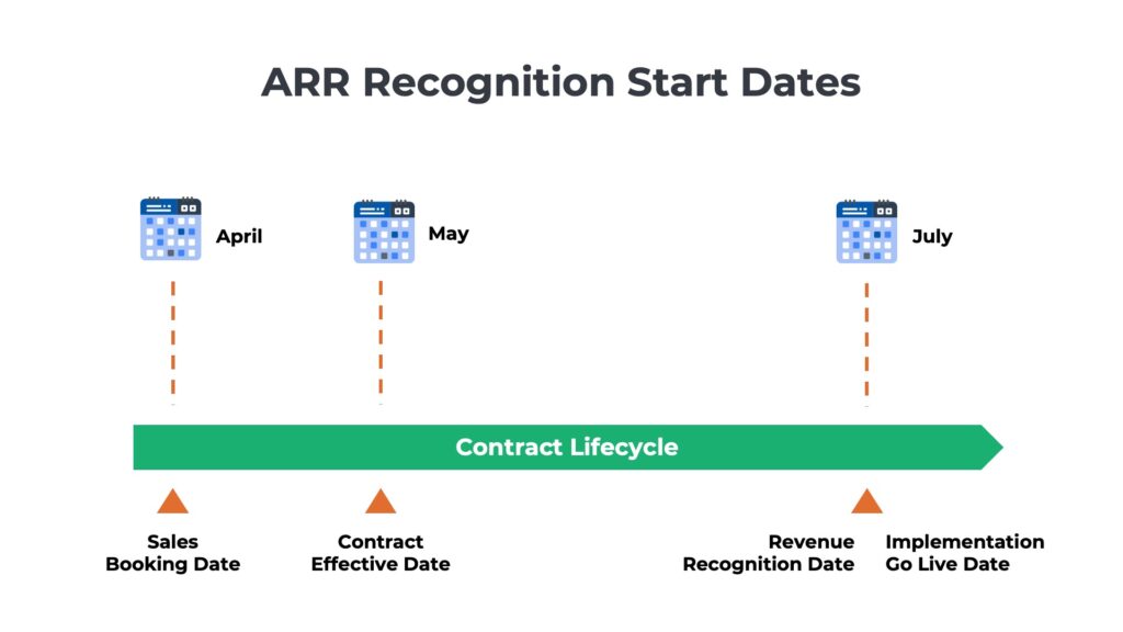 Annual Recurring Revenue (ARR) Guide for SaaS & Cloud | Ordway
