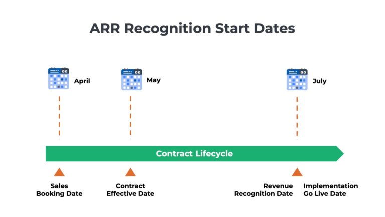 Annual Recurring Revenue (ARR) Guide for SaaS & Cloud | Ordway