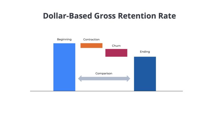 Gross Revenue Retention (GRR) for SaaS: Formula & Benchmarks