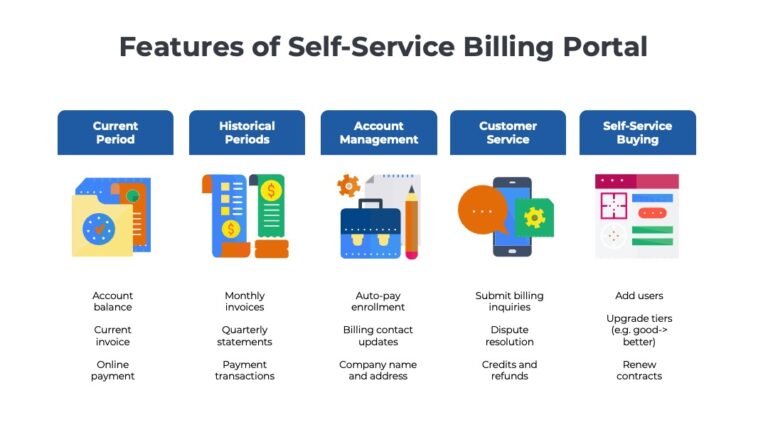 Self-Service Billing Portal: Reduce Tickets & Speed Up Payments