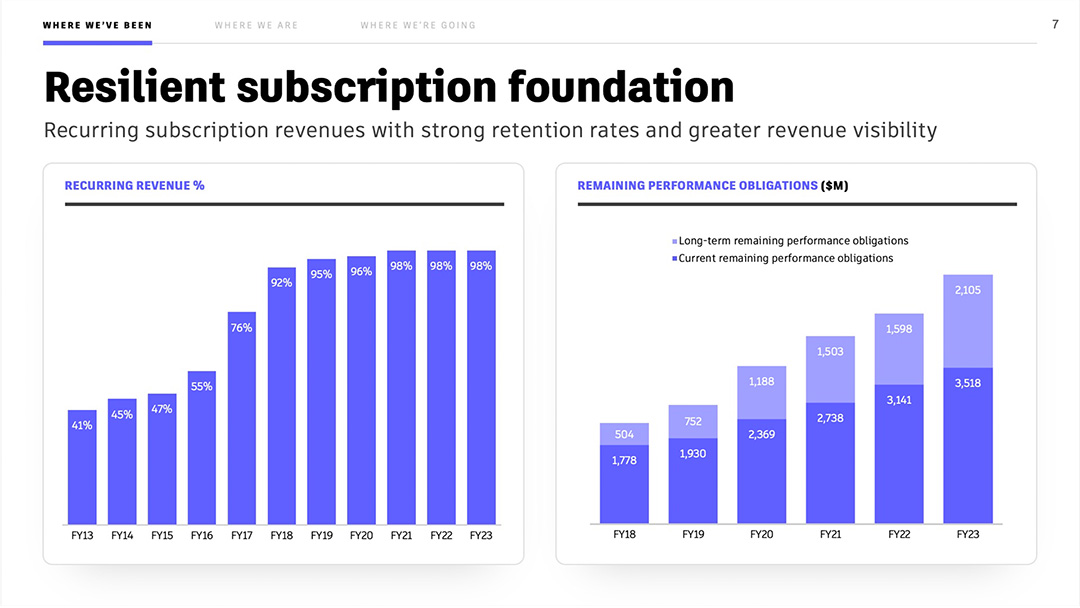 RPO in SaaS: What Remaining Performance Obligations Mean and How to Report