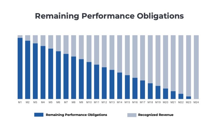 RPOs Explained: SaaS Backlog, ASC 606 & Investor Reporting