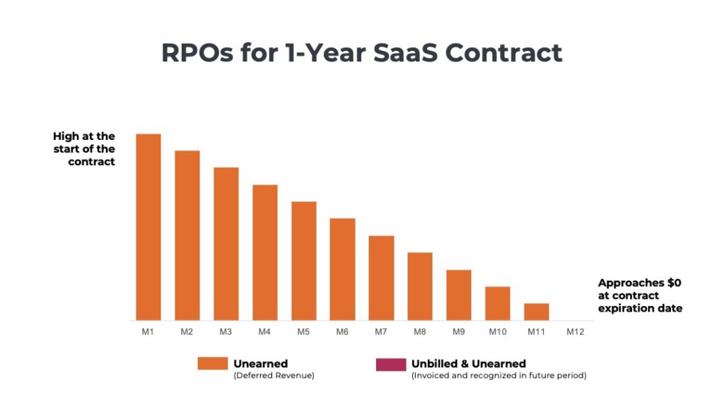 RPOs Explained: SaaS Backlog, ASC 606 & Investor Reporting
