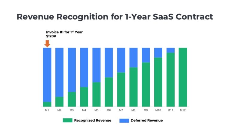 RPOs Explained: SaaS Backlog, ASC 606 & Investor Reporting