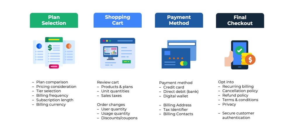 PLG Self-Service Checkout: Convert Free Users Faster (Screenshots ...