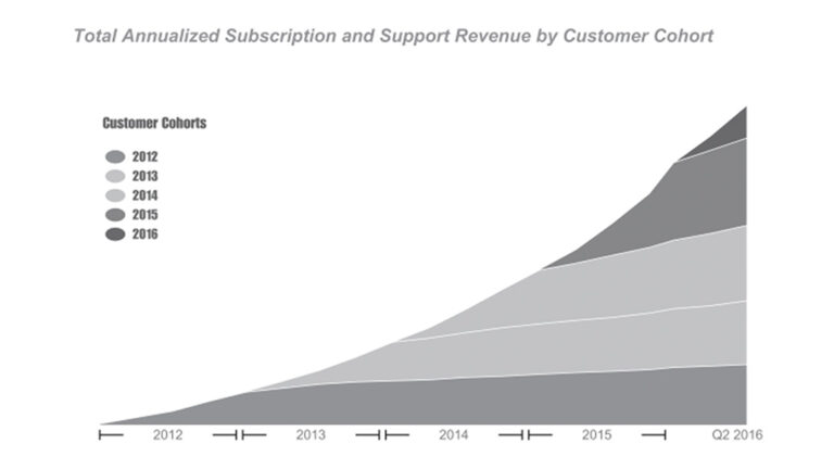 SaaS Cohort Analysis: Real Examples, Metrics & How to Track Retention
