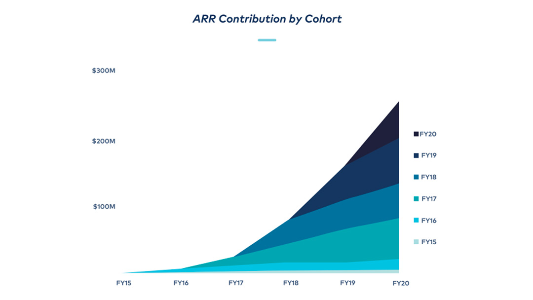SaaS Cohort Analysis: Real Examples, Metrics & How to Track Retention