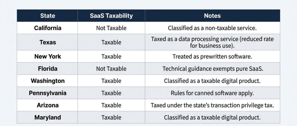 The Complete Guide to SaaS Sales Tax 2026 - Nexus, Exemptions, Compliance, Penalties - Ordway