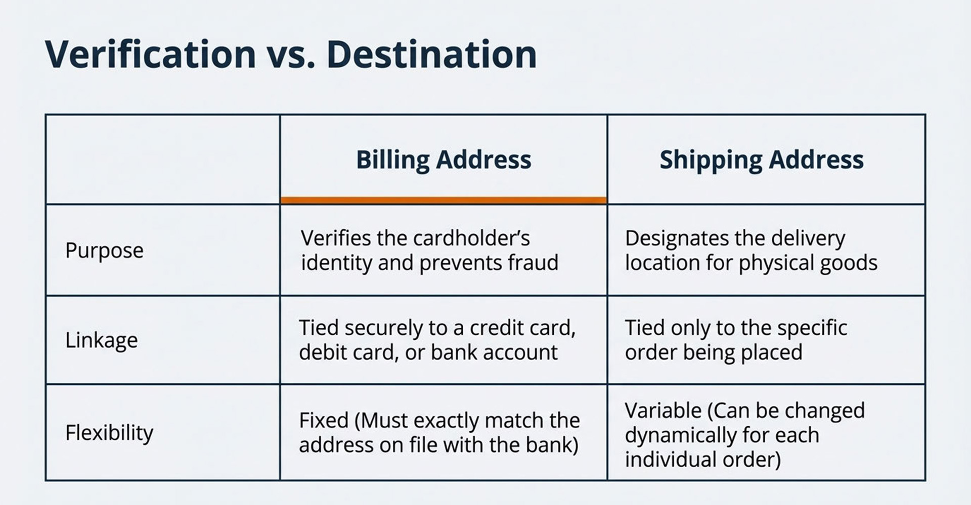 What Is a Billing Address? Definition & Verification Guide