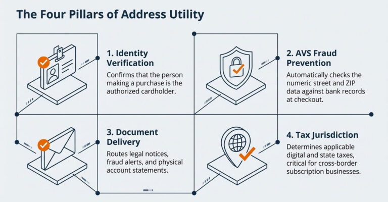 What Is a Billing Address? Definition & Verification Guide