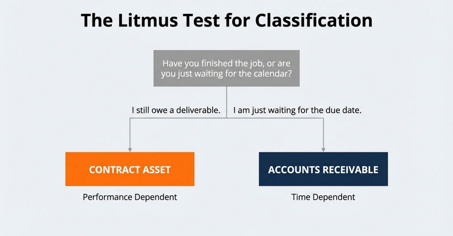 Contract Assets: Definition & Accounting Treatment