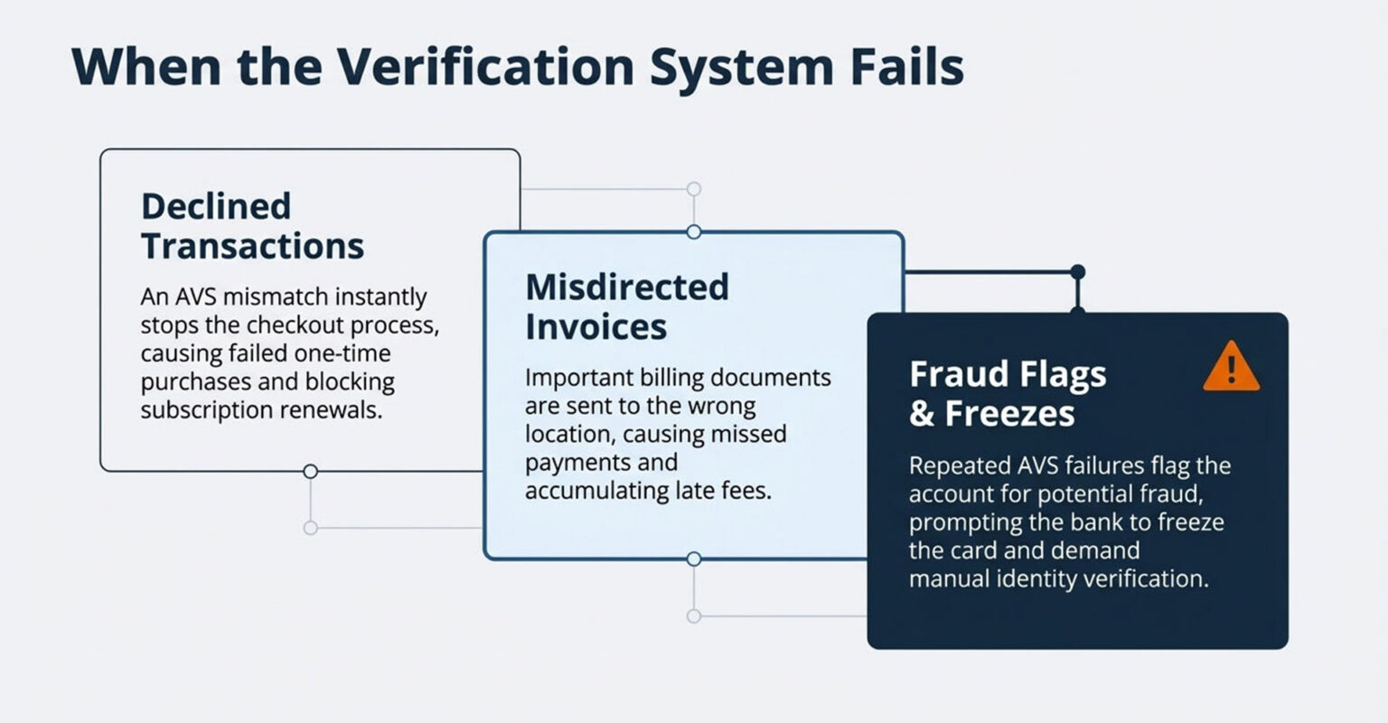 What Is a Billing Address? Definition & Verification Guide