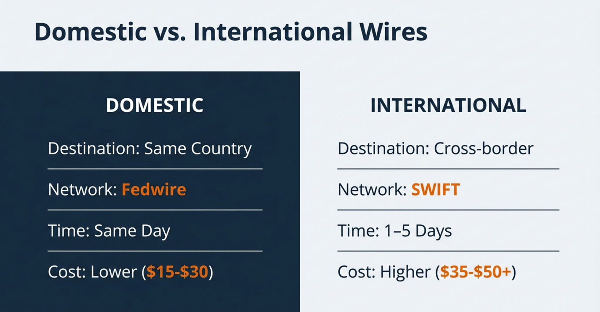 Wire Transfers Explained: Costs, Process, and Timeline