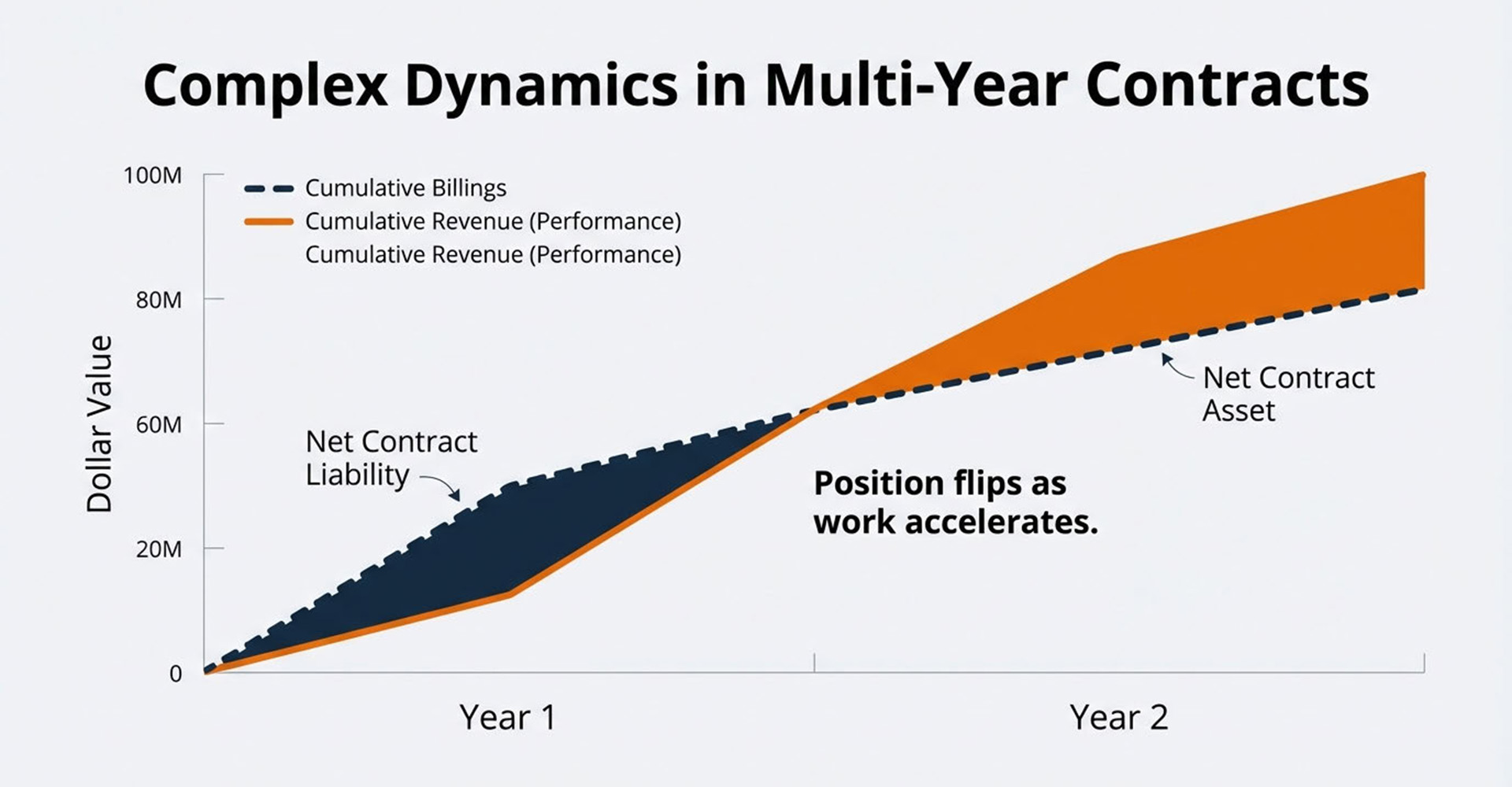 Contract Assets: Definition & Accounting Treatment
