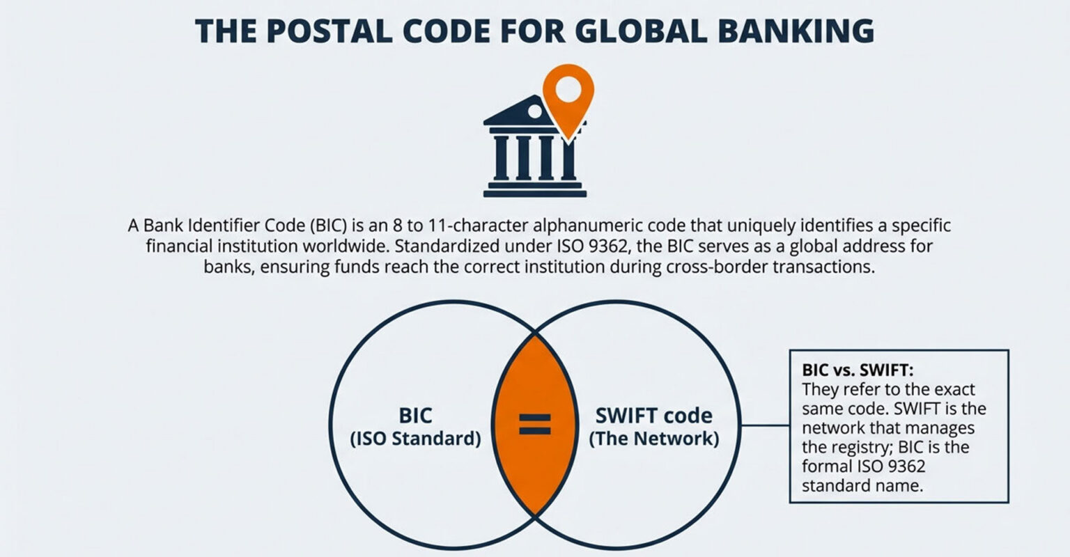 Bank Identifier Code (BIC): What It Is and Why It Matters