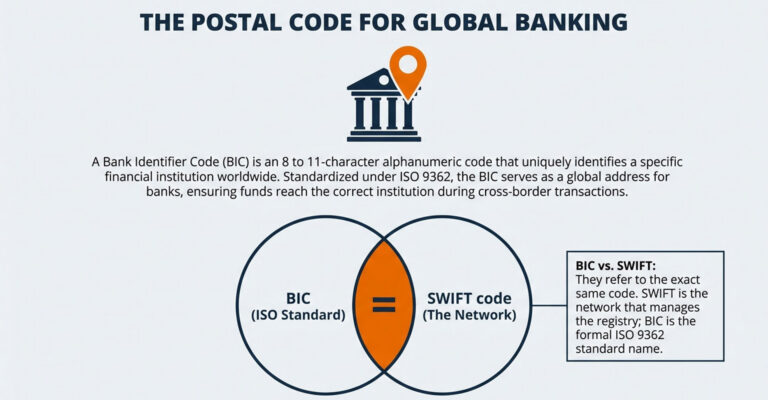 Bank Identifier Code (BIC): What It Is and Why It Matters