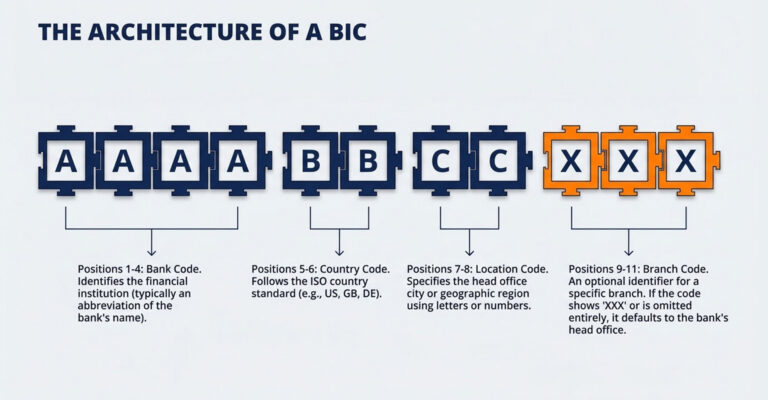 Bank Identifier Code (BIC): What It Is and Why It Matters