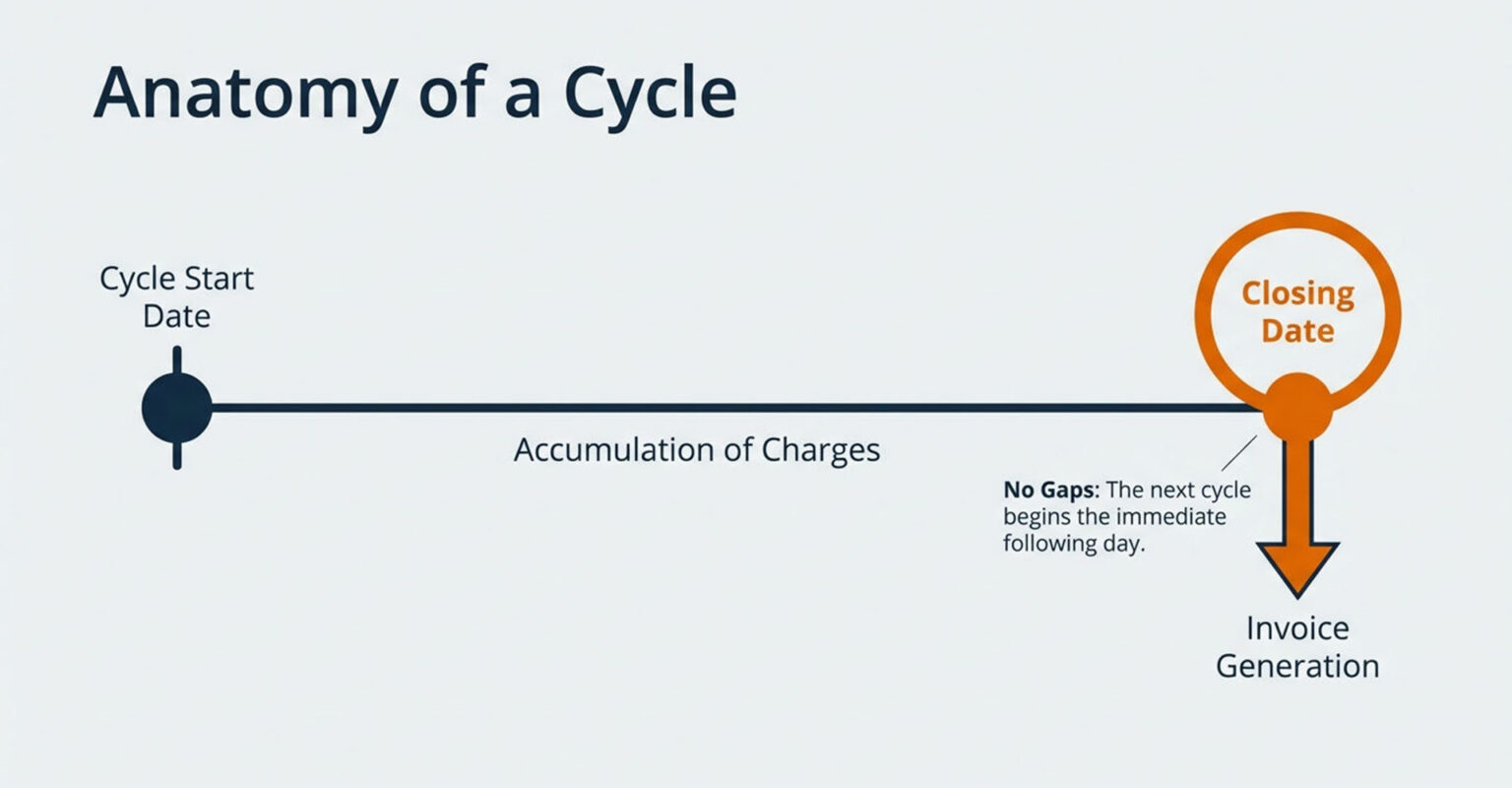 What is a Billing Cycle? Definition, Duration & Examples