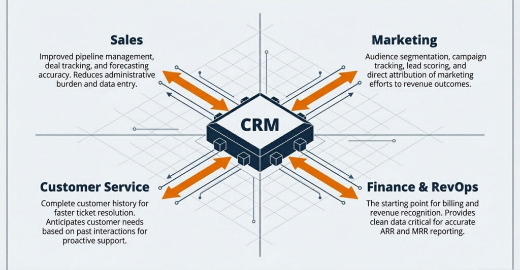 What Is CRM System and How Does It Work?