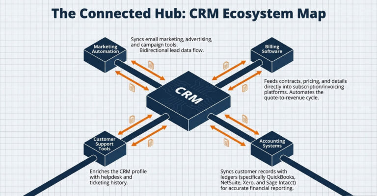 What Is CRM System and How Does It Work?
